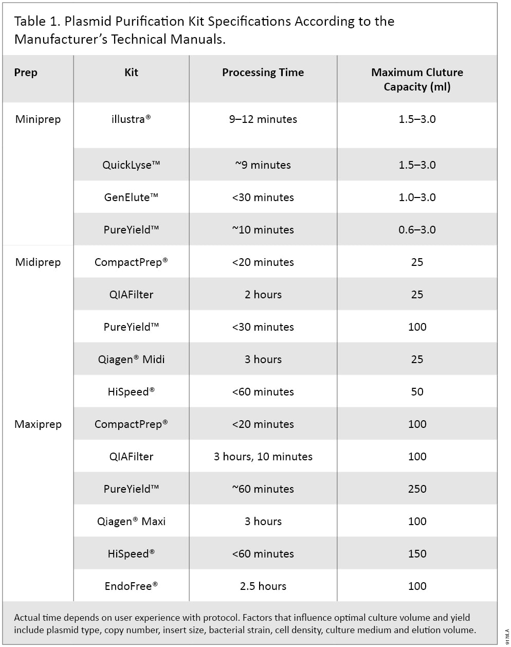 PureYield Plasmid Purification Systems Comparison: Excellent Speed ...