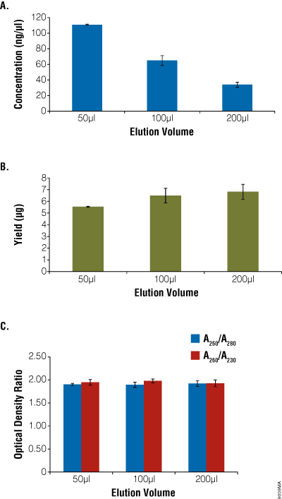 DNA Purification | DNA Extraction Methods