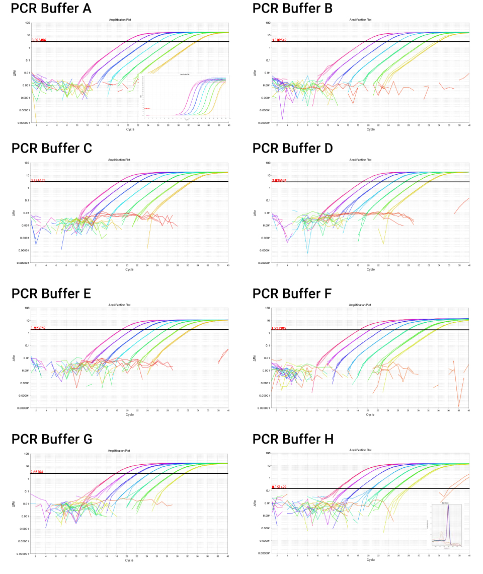 How To Optimize Rt Qpcr Using The Pcr Optimization Kit